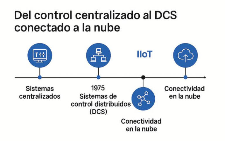Qué es un DCS: automatización industrial de alto nivel - Bama